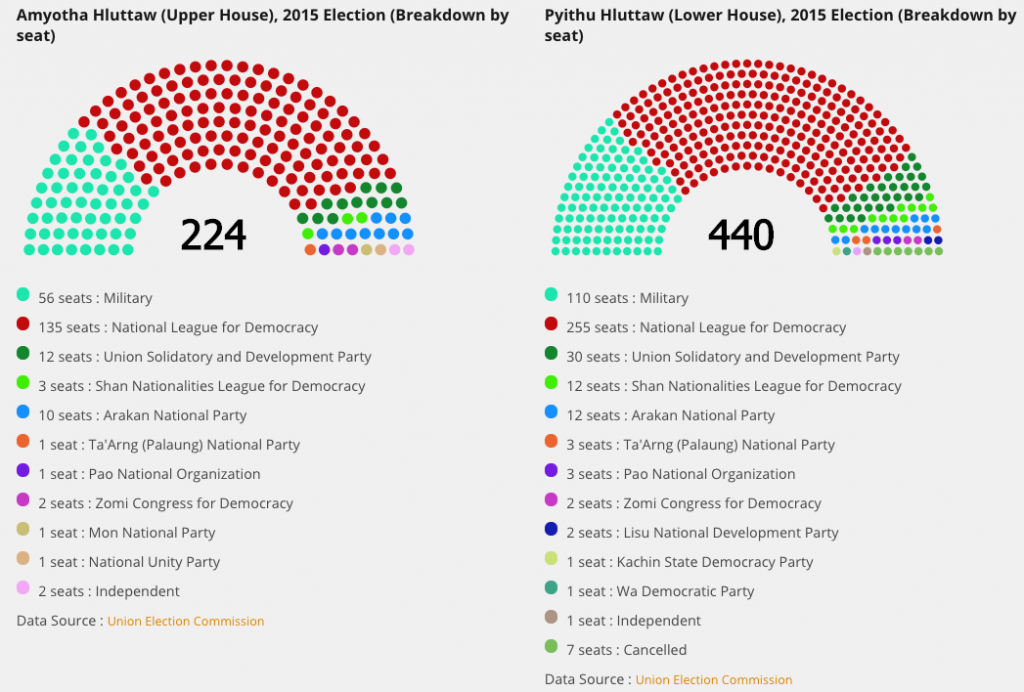Elections | Open Development Myanmar