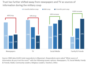 Current State of Information Availability and Quality in Myanmar - Open Development Myanmar