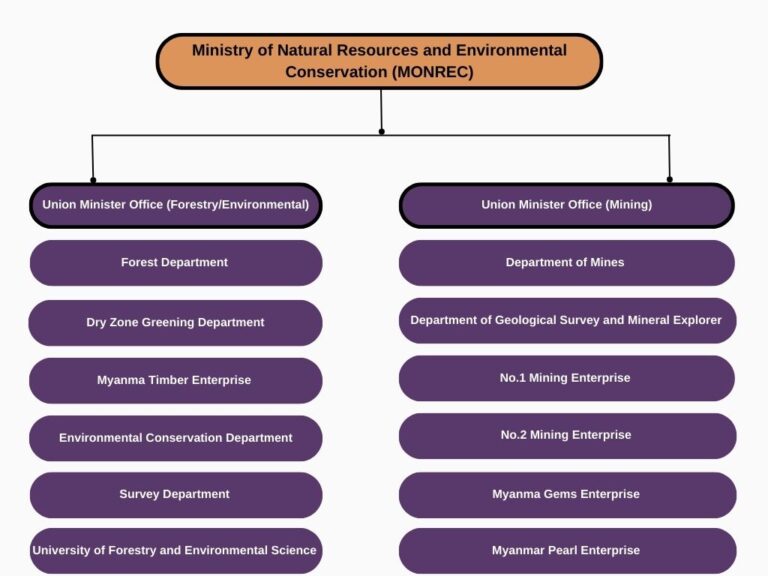 မြန်မာနိုင်ငံရှိဒီရေတောနယ် မြေများအပေါ် စီမံခန့်ခွဲမှုနှင့်ကာဗွန်စီးပွားရေး - Open Development ...